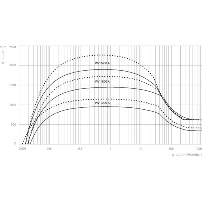 PandaBusch Vacuum1311217163PANDA WV 4500 B Roots Pump