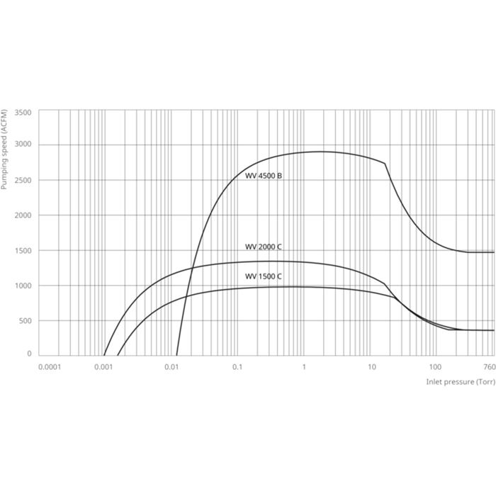 PandaBusch Vacuum1311217163PANDA WV 4500 B Roots Pump
